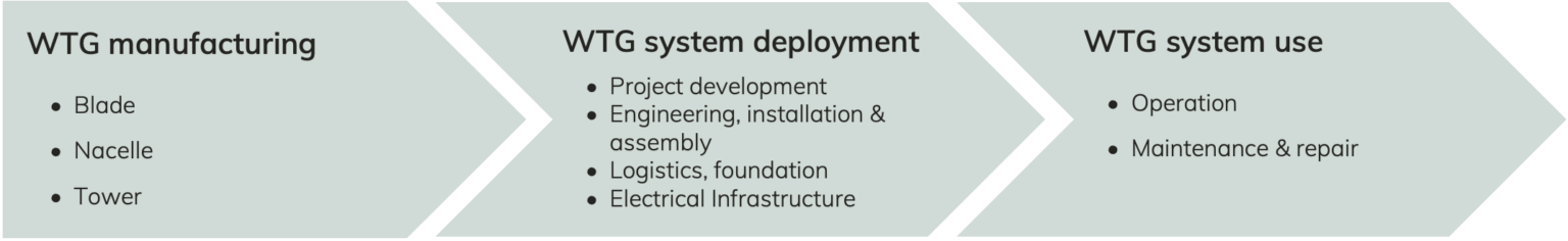 The wind power value chain – VIDIA